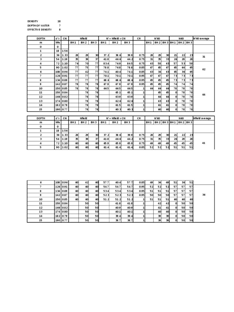 SPT Correlation n60 and n'60 To Odst As Per Aashto | PDF | Nature
