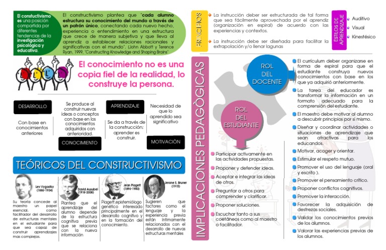 Infografia Constructivismo | Constructivismo (filosofía de la educación) | Evaluación ...