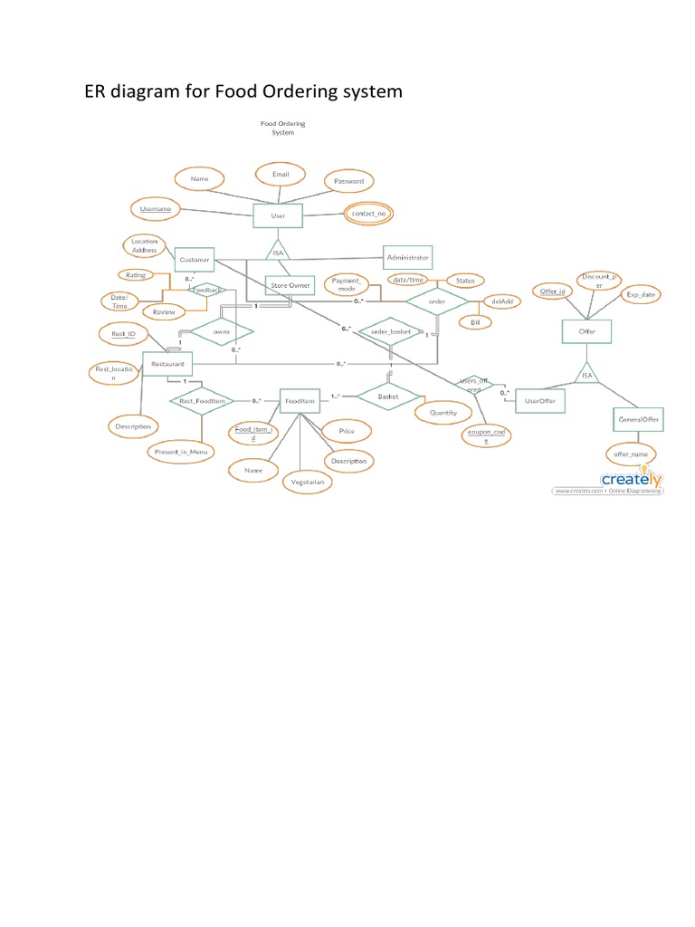 Food Ordering Erdiagram Pdf