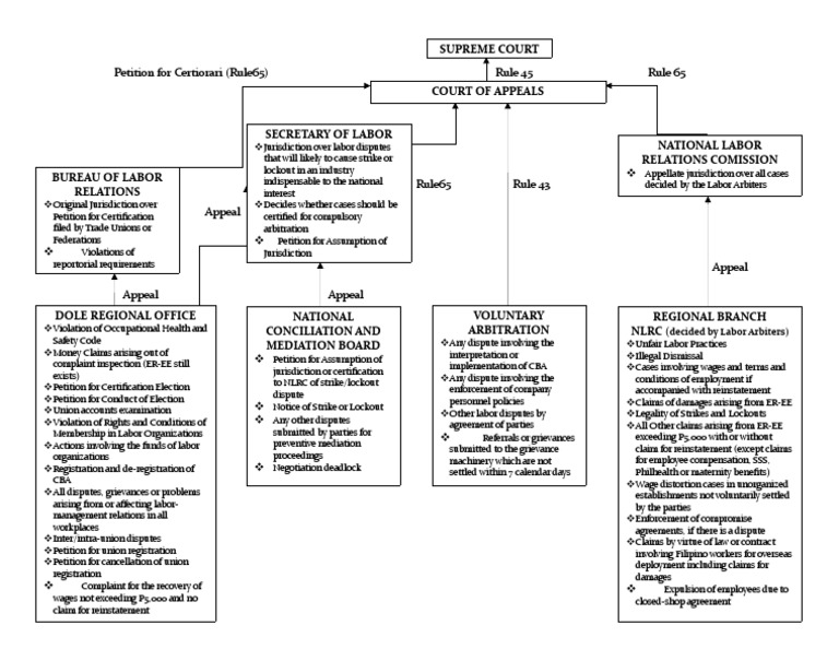Labor Flowchart | PDF | Trade Union | Strike Action