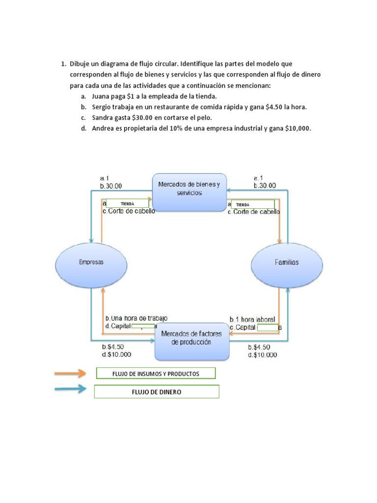 Dibuje Un Diagrama de Flujo Circular | PDF | Dinero | Ciencias económicas