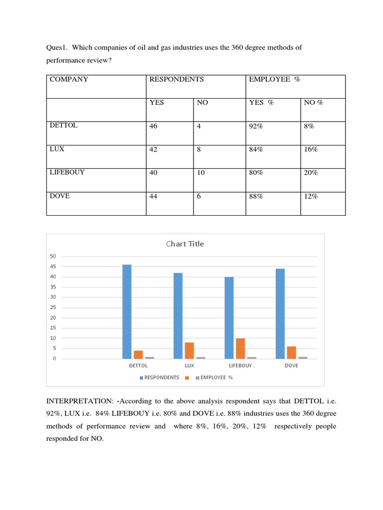 Dettol: Chart Title | PDF | Performance Appraisal | Systems Psychology
