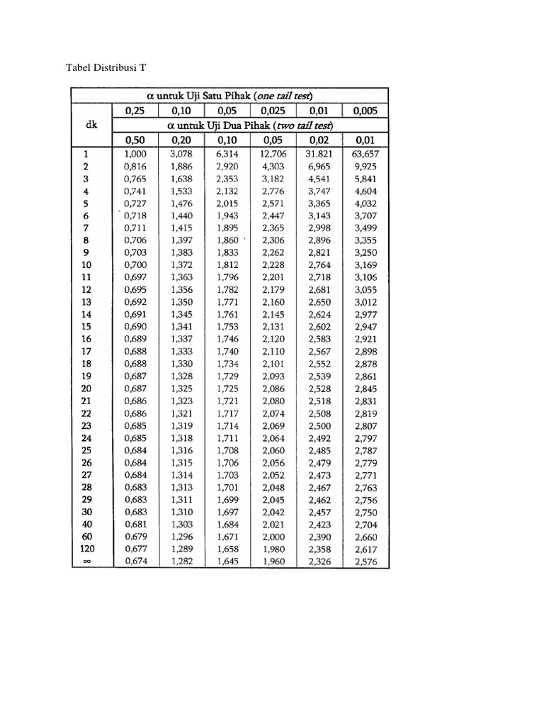 Lampiran Tabel Distribusi T Dan F | PDF