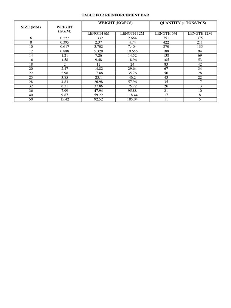 Table For Reinforcement Bar Weight (KG/PCS) Quantity (1 Tons/Pcs) | PDF ...