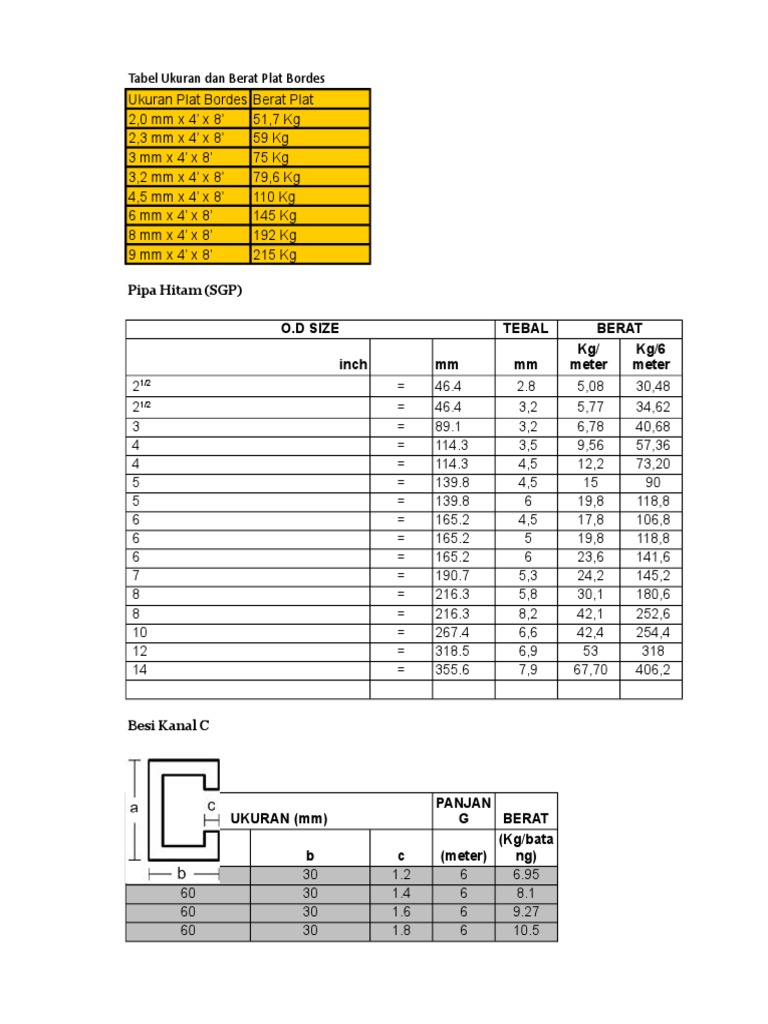 Berat dan Ukuran Plat Bordes | PDF