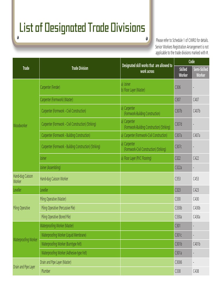 Designated Trade Divisions List | PDF | Paintings | Masonry