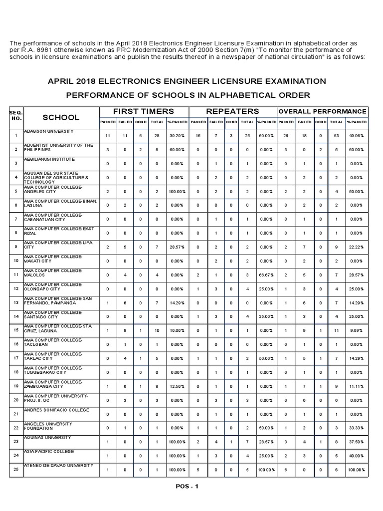 Performance of Schools ECE Board Exam | PDF | Philippines