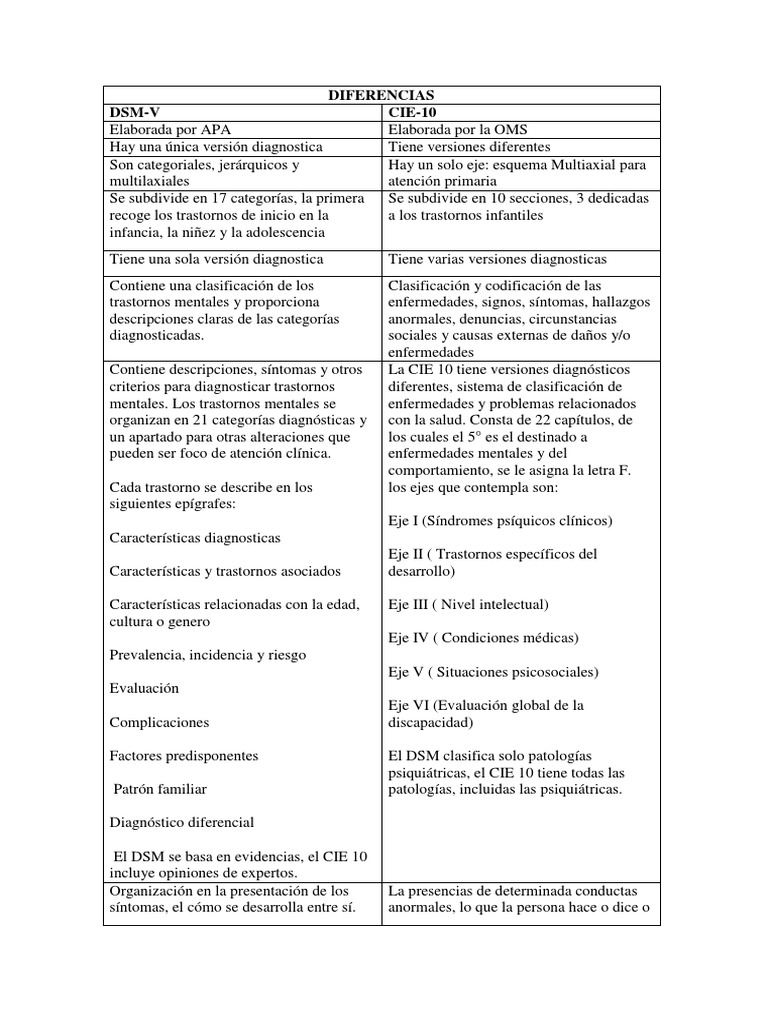 Diferencias y Semejanzas Del Dsm-5, Cie-10 | Descargar gratis PDF | Manual Diagnóstico y ...