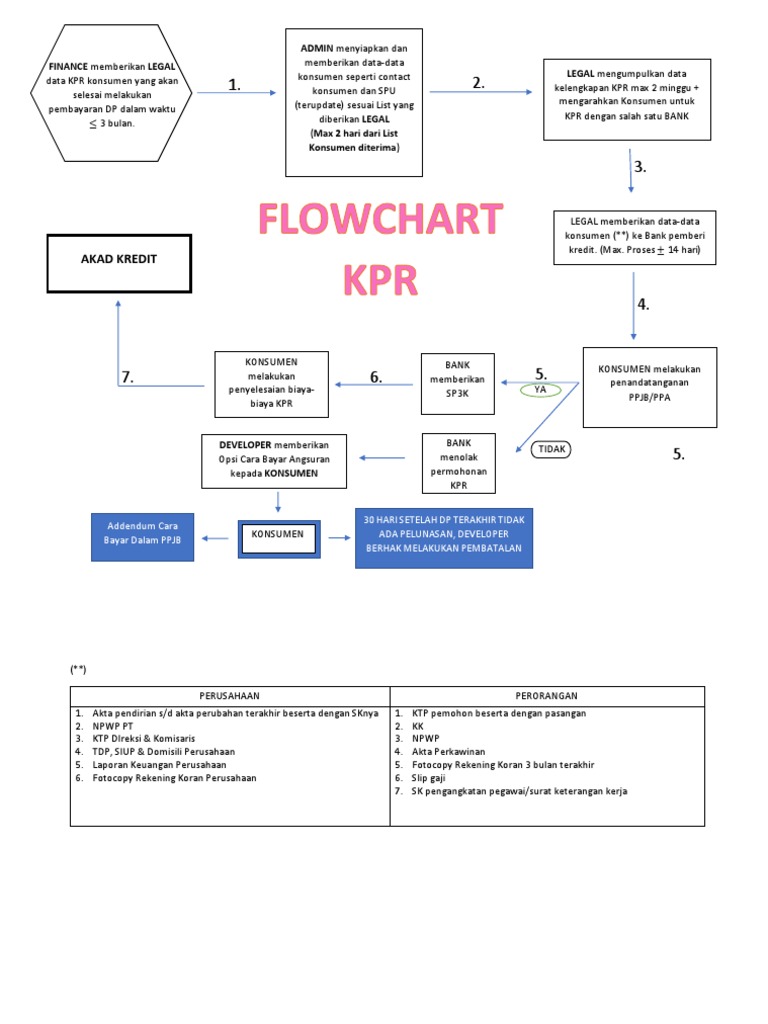 Flowchart KPR | PDF