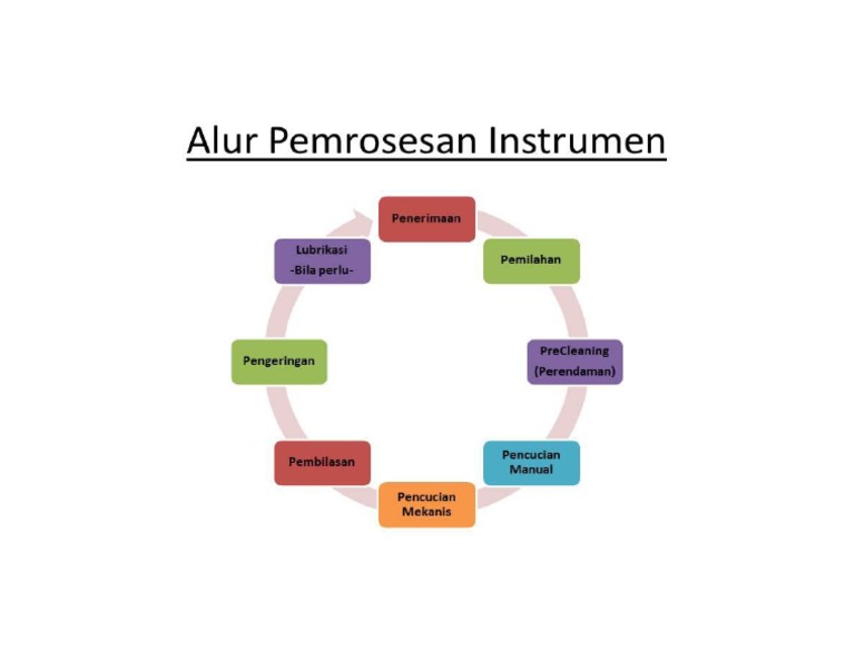 Gambar Alur CSSD | PDF