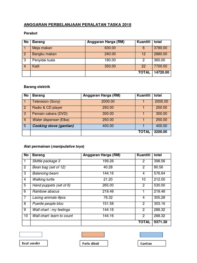 Anggaran Perbelanjaan Peralatan Taska 2018: Perabot No Barang Anggaran ...