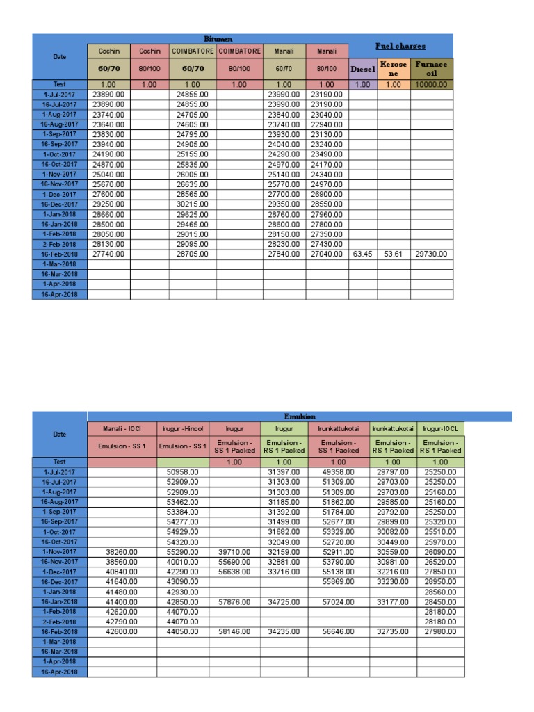 Bitumen and Emulsion Price List 2025 | PDF | Hydrocarbons | Chemical ...