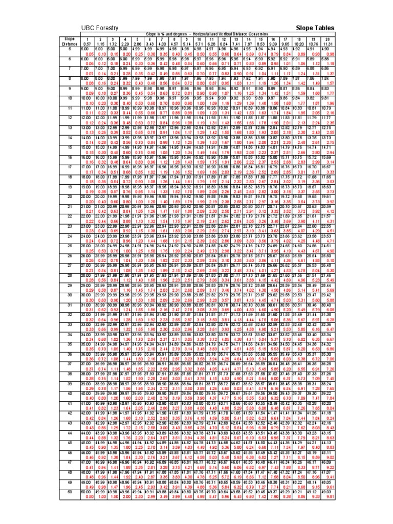 Slope Table From % To Degree | PDF | Slope | Geometry