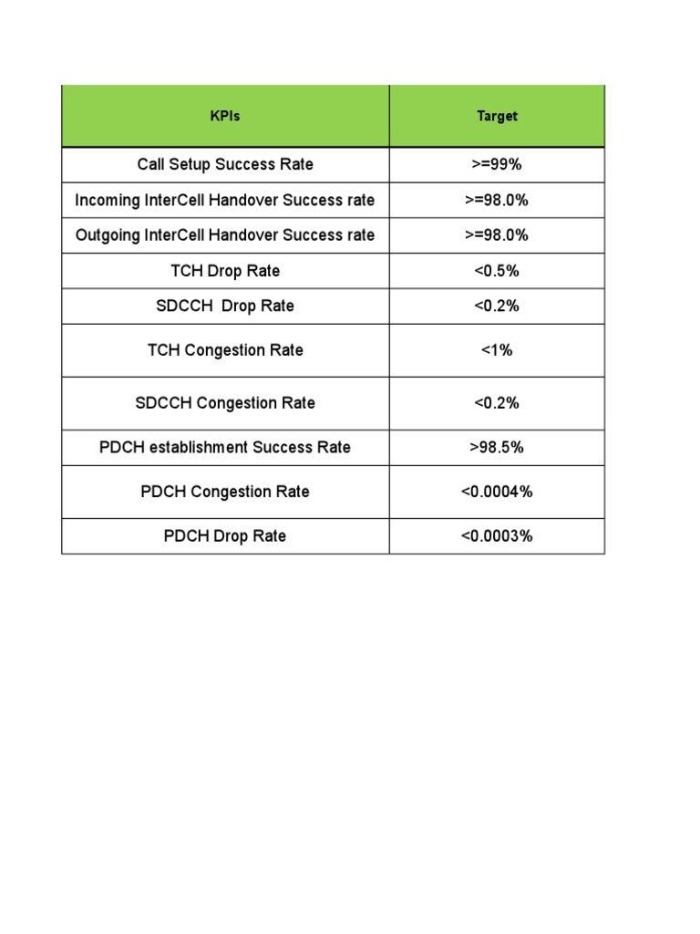 2G & 3G KPI Threshold | Network Congestion | Radio Resource Management ...
