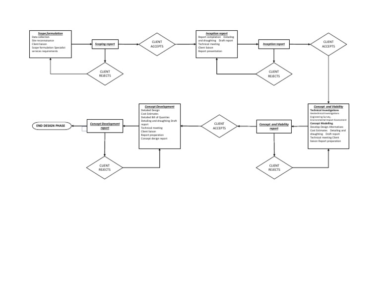 Engineering Design FlowChart | PDF | Science | Engineering
