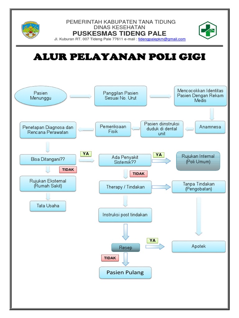 Alur Pelayanan Poli Gigi Pdf