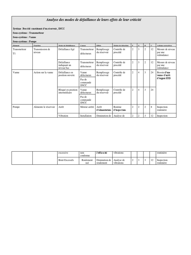AMDEC Vanne Transmetteur | PDF | Science | Technologie (Général)