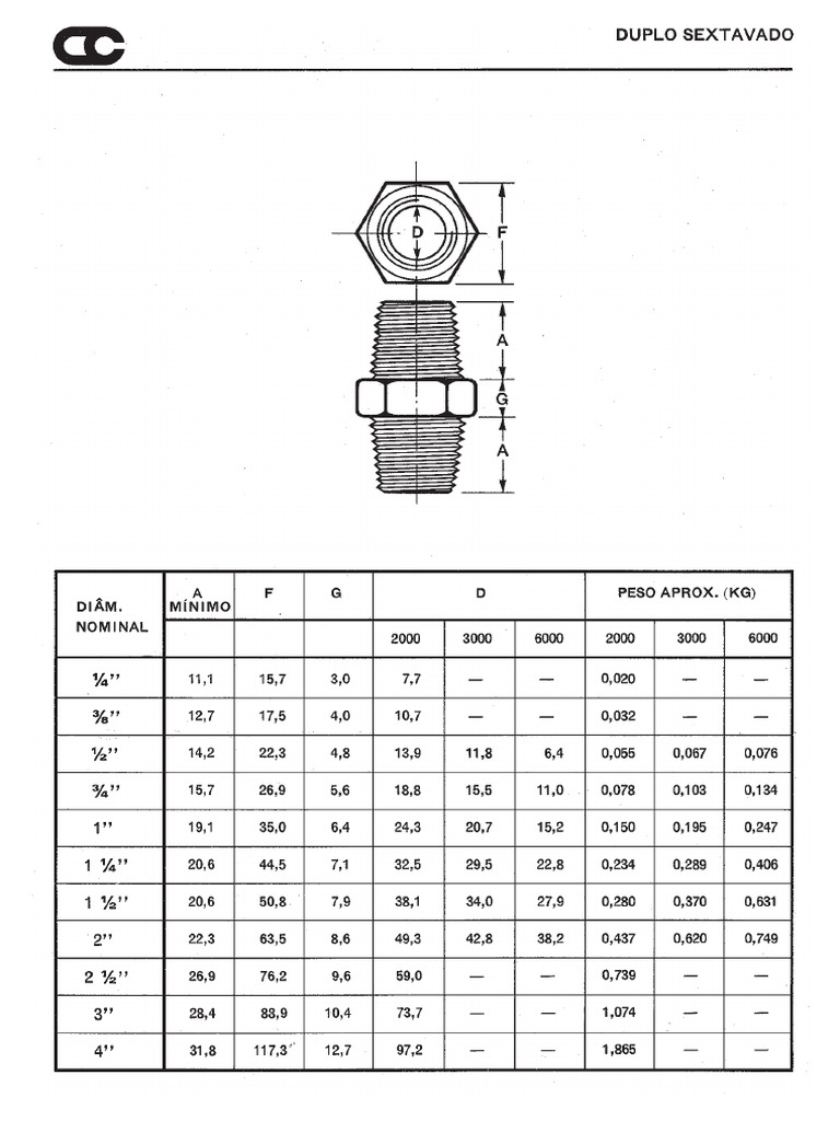 Conforja Niple | PDF