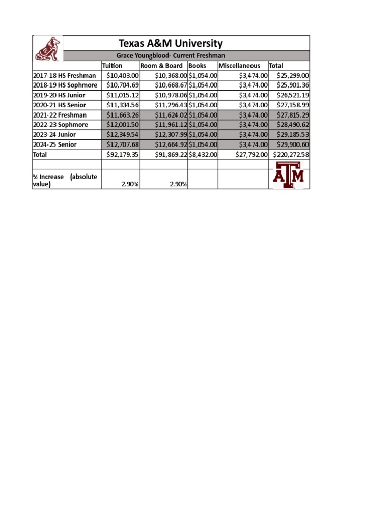 Grace Youngblood's Tuition Overview | PDF