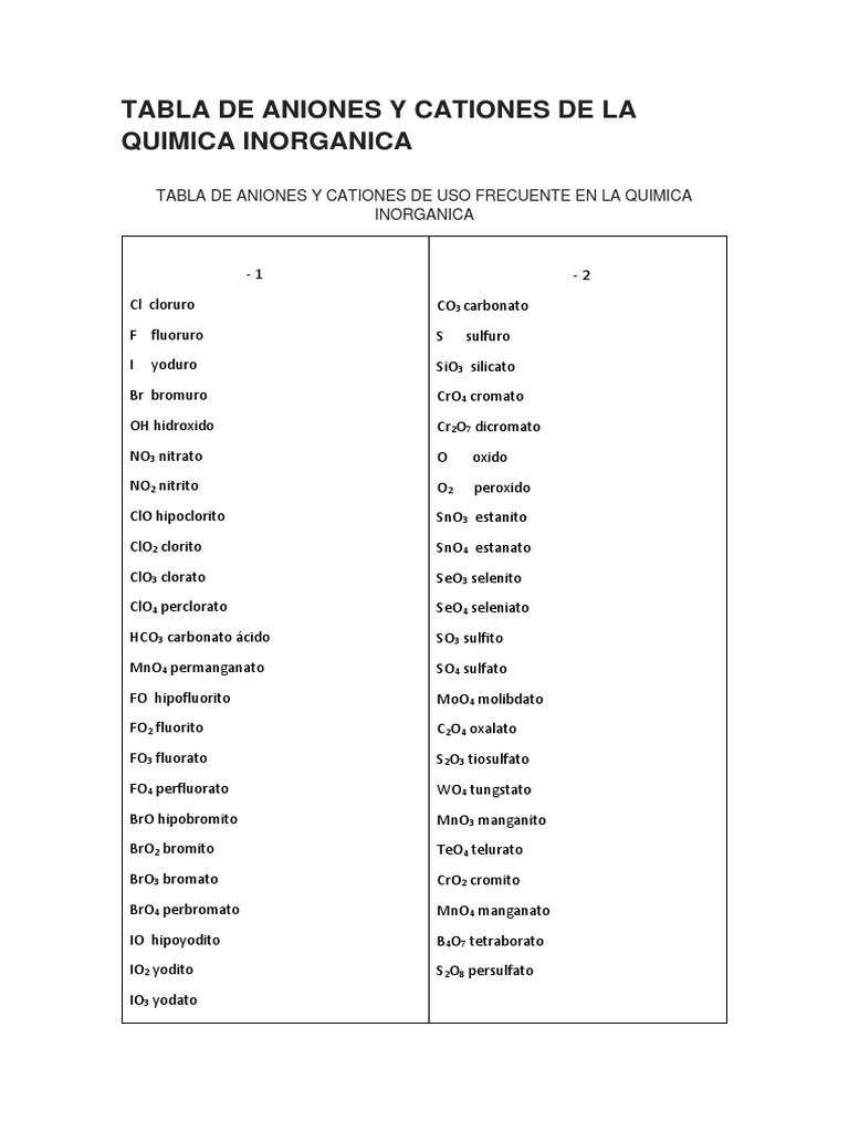 Tabla de Aniones y Cationes | PDF | Elementos metálicos | Elementos ...