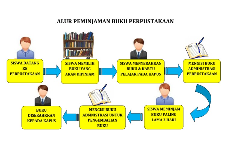 Alur Peminjaman Buku Perpustakaan | PDF