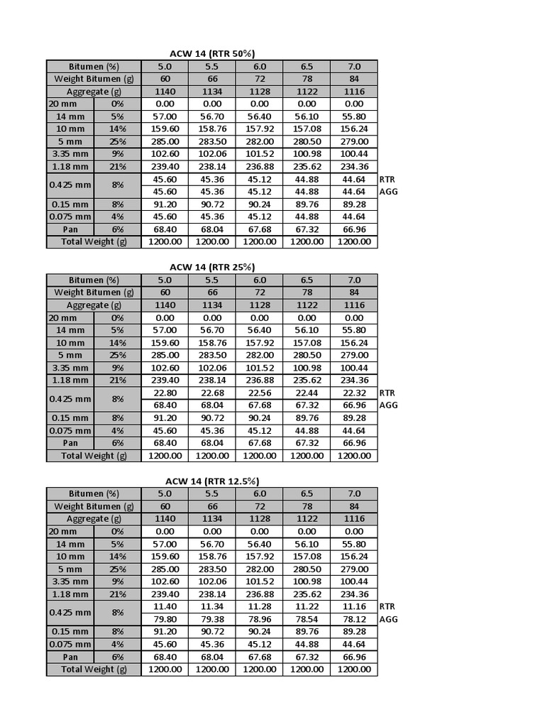 Aggregate and Bitumen Data Analysis | PDF | Nature