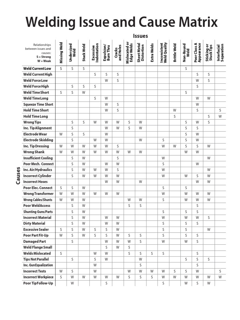 Weldhelp Matrix | PDF | Welding | Construction