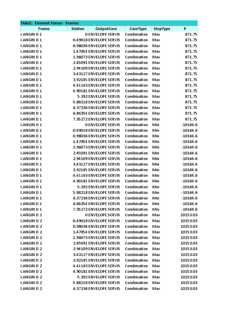 Table: Element Forces - Frames Frame Station Outputcase Casetype Steptype P | PDF
