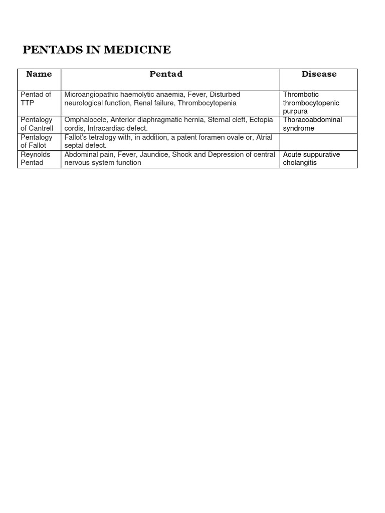 List of Medical Pentads - Wikipedia | PDF