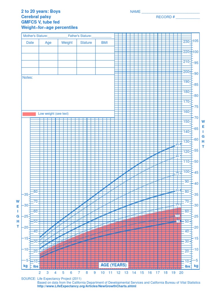 2 To 20 Years: Boys Cerebral Palsy GMFCS V, Tube Fed Weight For Age ...