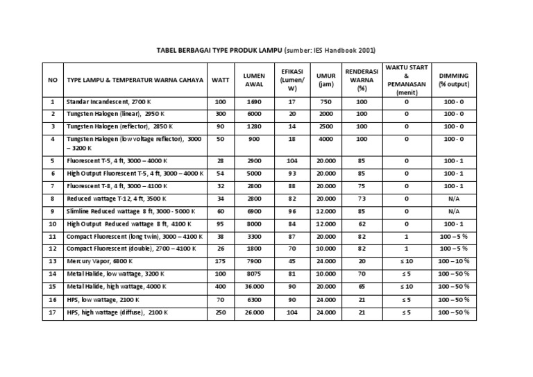 Tabel Spesifikasi Produk Lampu | PDF | Fluorescent Lamp | Compact ...