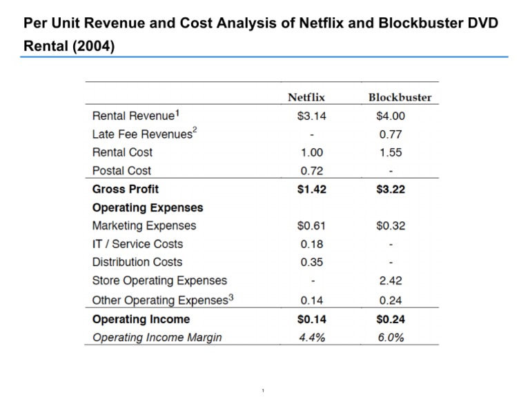 Netflix vs. Blockbuster: 2004 Revenue Analysis | PDF | Computers