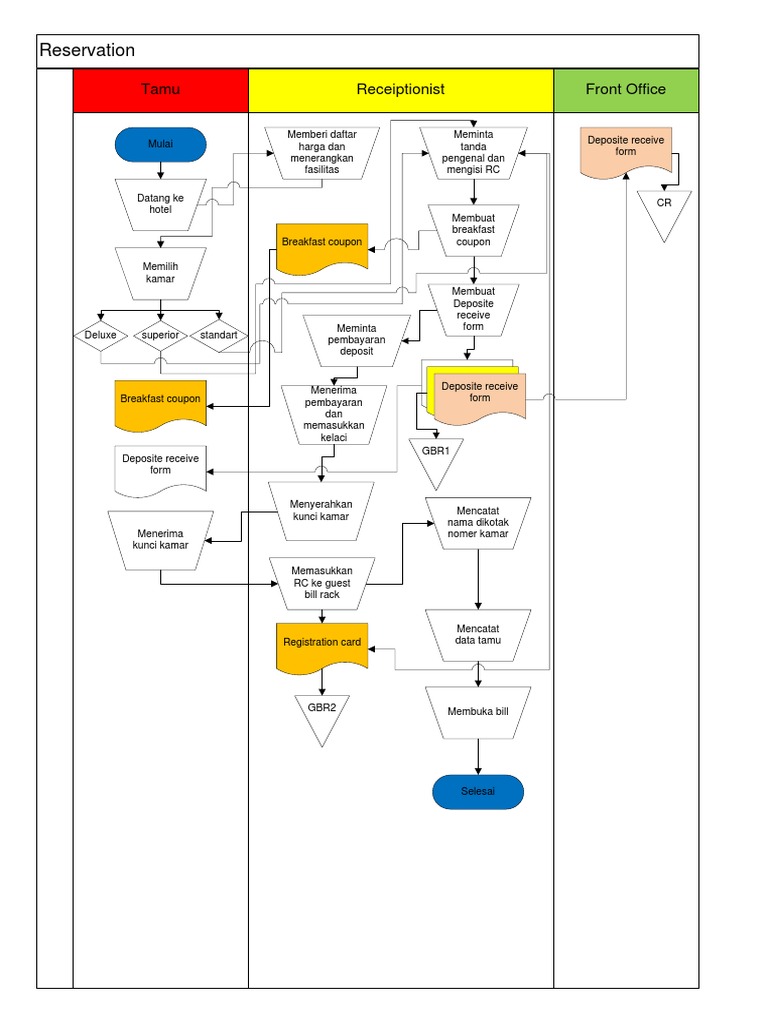 Hotel Front Desk Reservation Process | PDF