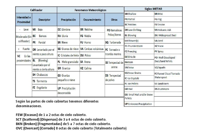 Metar Decode | PDF | Clima