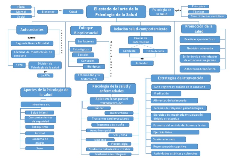Mapa Conceptual Psicología de La Salud | PDF | Salud psicológica | Ejercicio físico