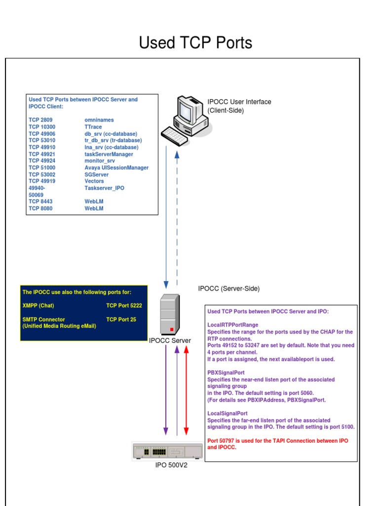 Used TCP Ports IPOCC | PDF | Port (Computer Networking) | Transmission ...