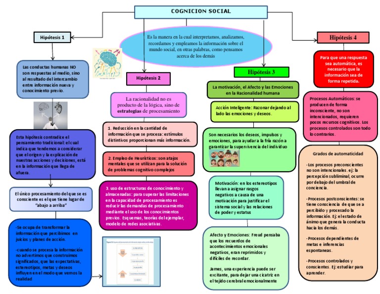 Mapa Conceptual Cognicion Social | Las emociones | Autosuperación