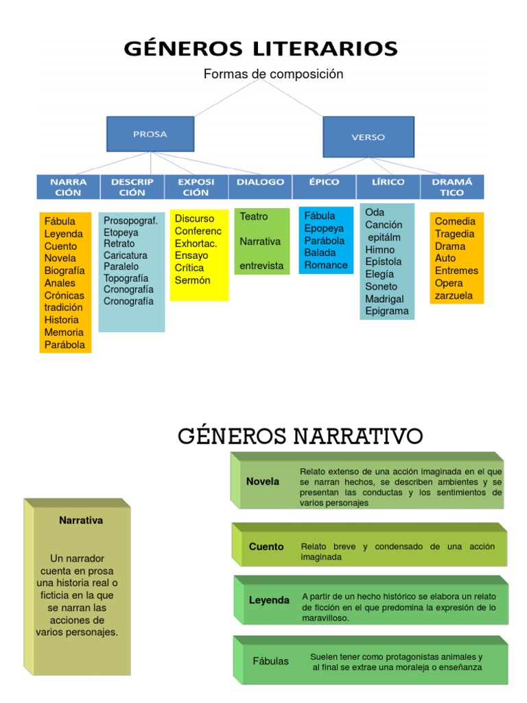 Generos literarios | Poesía | Fábula