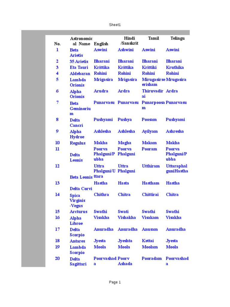 Nakshatra Table | PDF | Ptolemy | Constellation