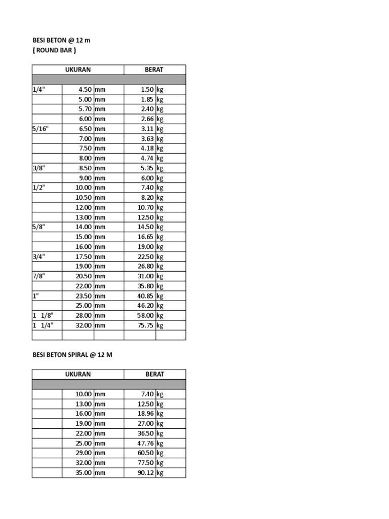 Besi Beton at 12 M (Round Bar) Ukuran Berat | PDF