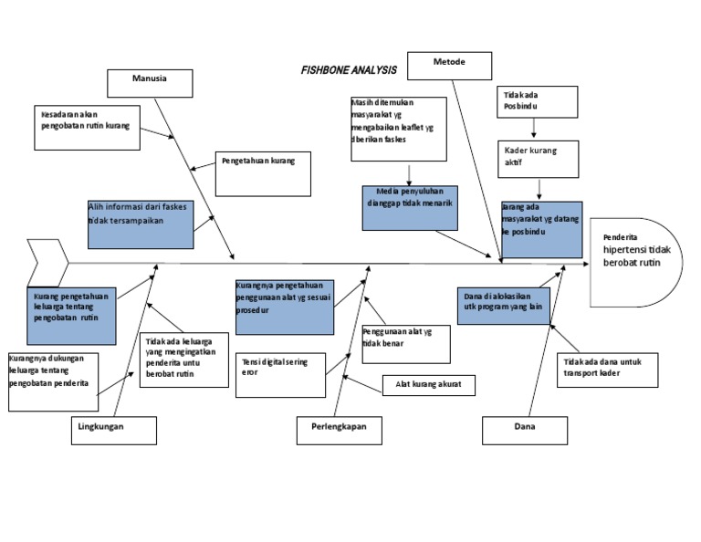 Analisis Fishbone Masalah Hipertensi | PDF