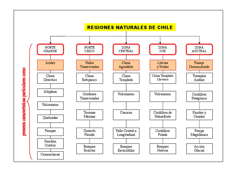 Mapa-Conceptual Zonas de Chile y Sus Climas | PDF