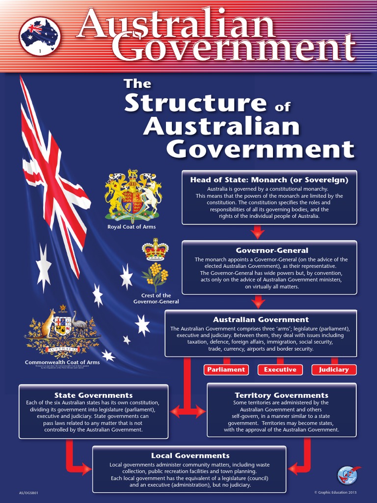 Levels of Gov1 | PDF | States And Territories Of Australia | Australia