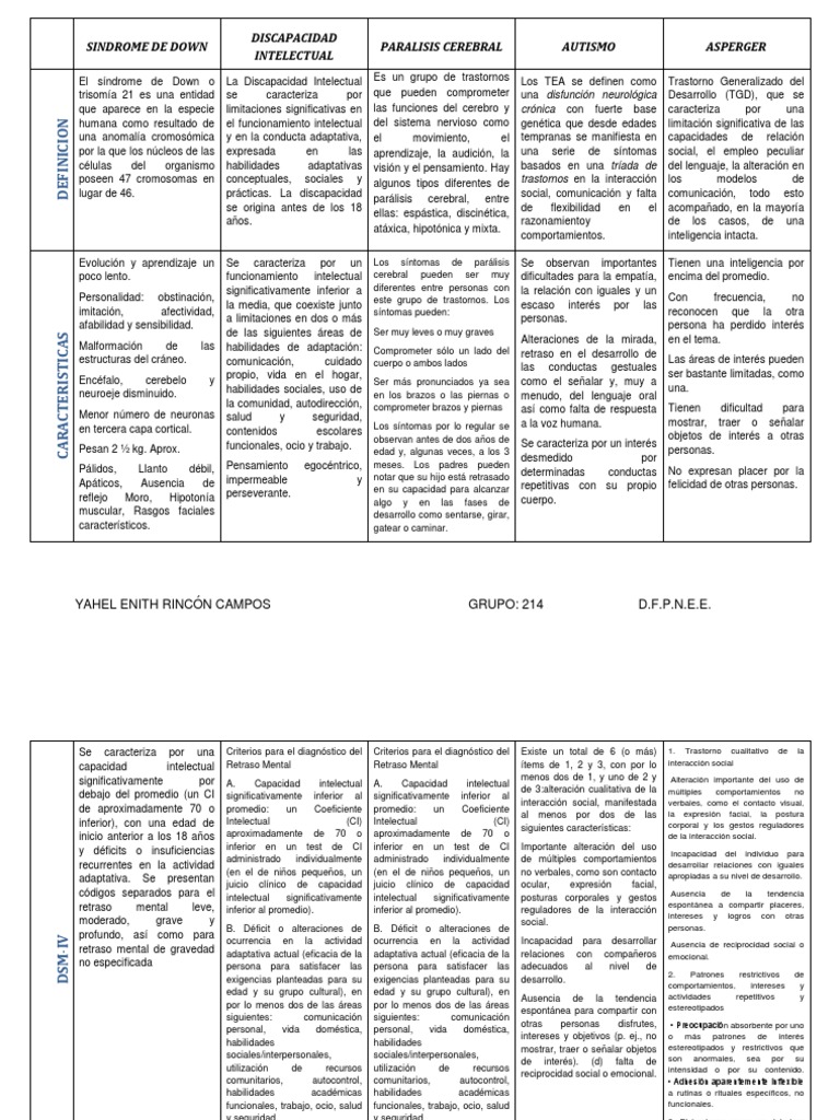 Cuadro Comparativo Nee | PDF | Discapacidad intelectual | Síndrome de Down