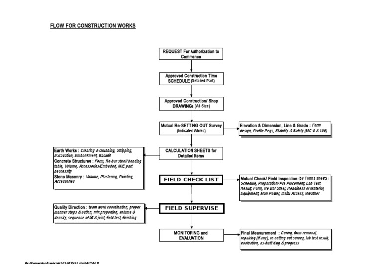 Construction Work Flow 01 | PDF | Materials | Building Engineering