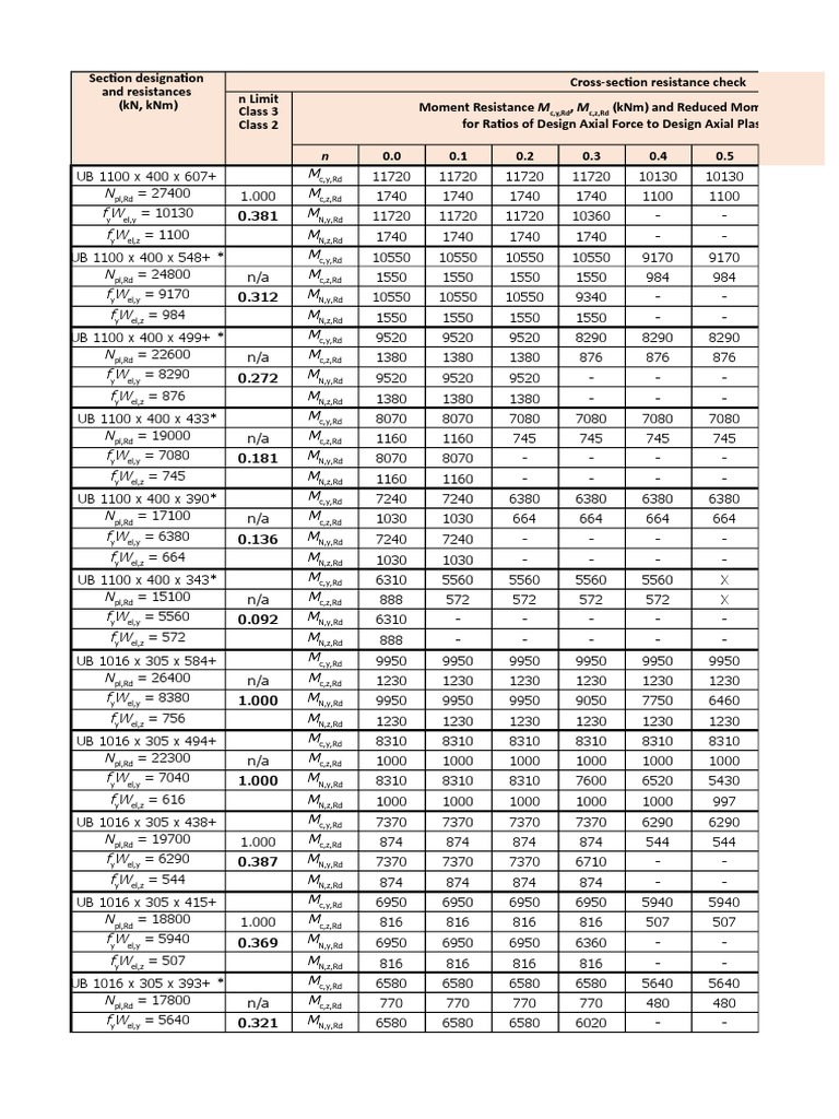 Capacities of UB Sections | PDF | Materials | Applied And ...