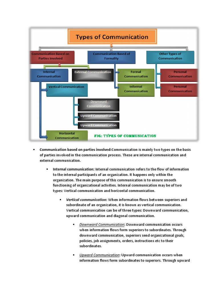 Types of Communication | PDF | Communication | Semiotics