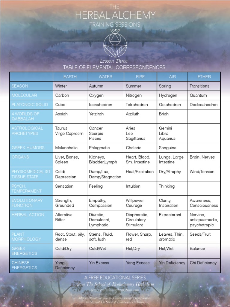 Training Session 3 Elemental Correspondences | PDF