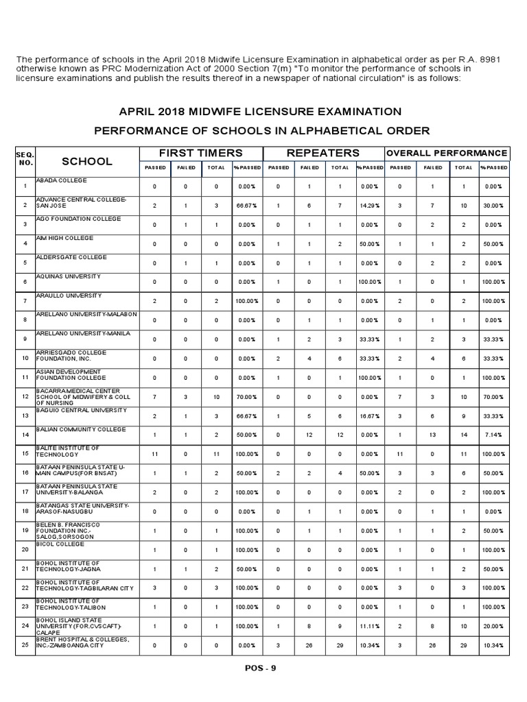 April 2018 Midwife Licensure Examination: Seq. NO | PDF | Midwife ...