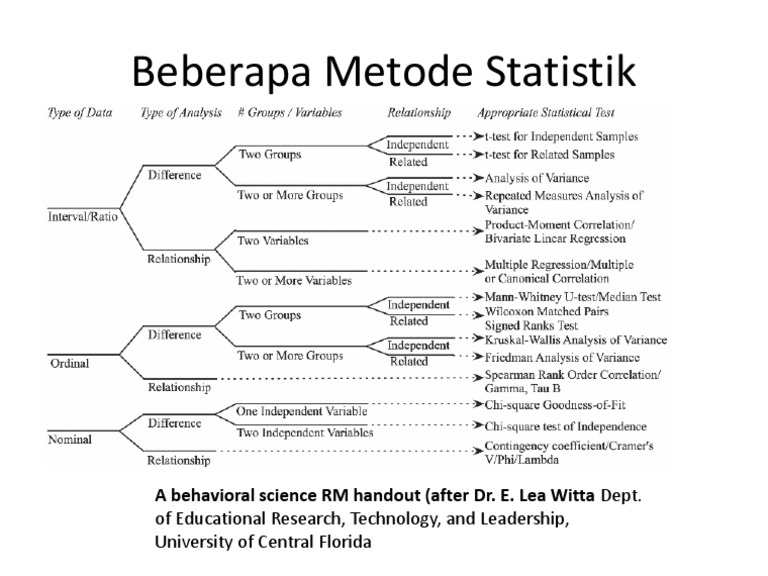 Beberapa Metode Statistik Penelitian | PDF